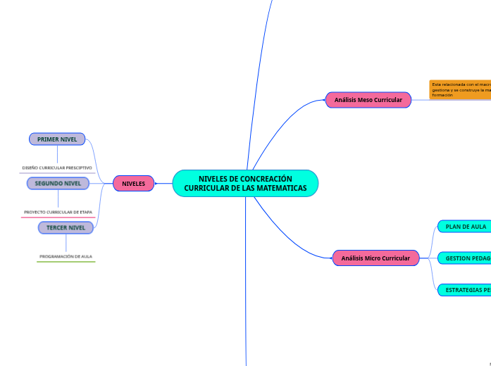 NIVELES DE CONCREACIÓN CURRICULAR DE LAS M...- Mind Map